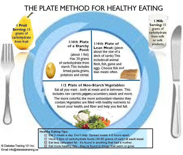 Plate Method For Healthy Eating With Diabetes Diabetes Education Plate Method For Healthy Eating With Diabetes Diabetes Education